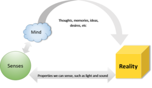 Realism: Explanation and Examples