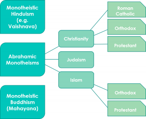 Monotheism: Explanation and Examples