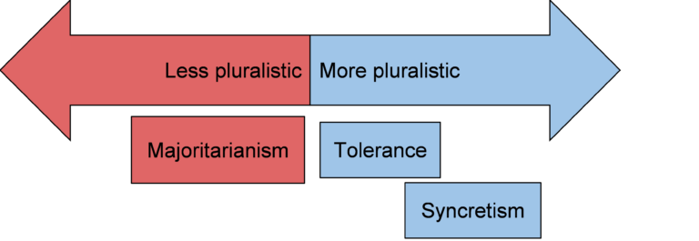 Pluralism: Explanation and Examples